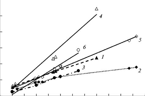 Frequency Dependences Of Quality Parameter Qf For Baw Resonators Based Download Scientific