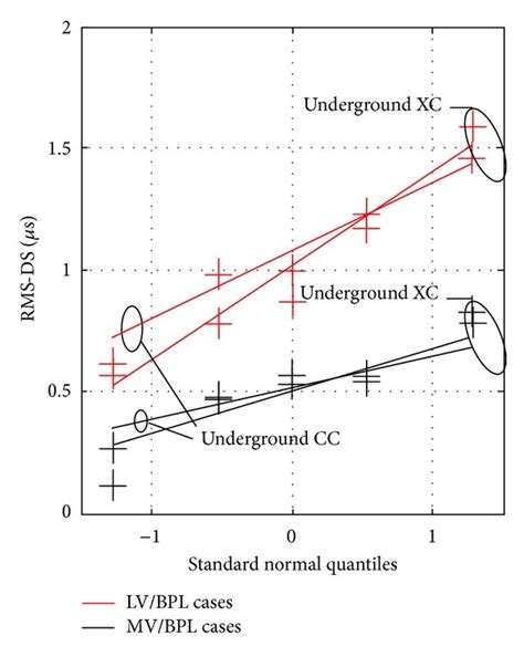 A Quantile Quantile Plots Of Rms Ds Of Overhead Mimolvbpl And