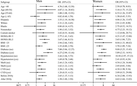 Role Of Age Gender And Ethnicity In The Association Between Visceral Adiposity Index And Non