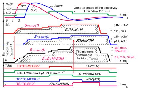 The Principle Of Operation Of The Synchronous Phase Type S Detector