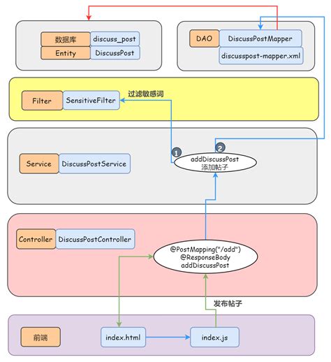 github veal98 echo 🦄 论坛：基于 springboot mybatis mysql redis