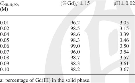 The Coprecipitation Of Gdiii With Caii In Nh 4 H 2 Po 4 Medium