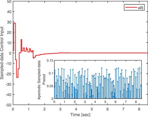 sampled‐data synchronization of singular markovian jump system