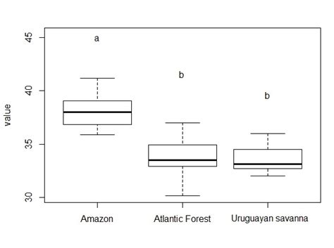Boxplot For Log Centroid Size Values Of The Ventral View Of Herpailurus