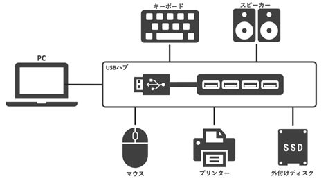代表的な入出力インターフェース【基本情報】