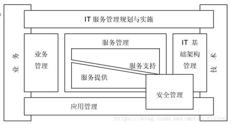 Itil学习笔记——itil核心流程itil核心内容 Csdn博客