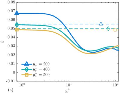A The Amplitude Modulation Coefficient β As Functions Of Y I For Download Scientific