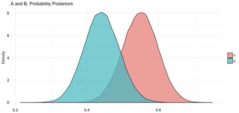 Github Frankportman Bayesab Bayesab Fast Bayesian Methods For A B Testing