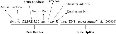 Figure 2 From Improving Intrusion Detection System Based On Snort Rules