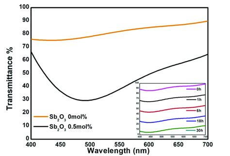 Visible Transmittance Spectra Of The Glass Samples Produced With The