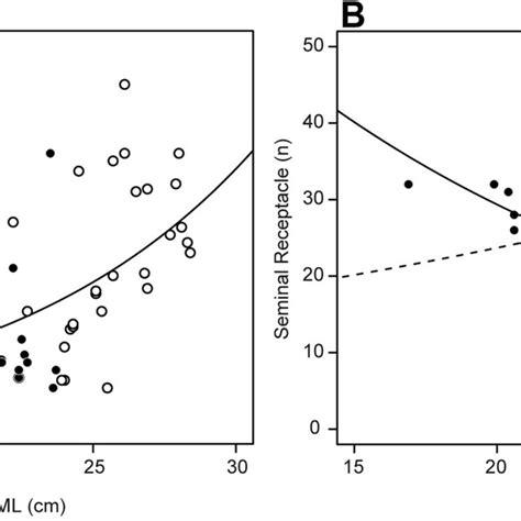 Relationships Between Female Dorsal Mantle Length Dml And A Number Of Download Scientific