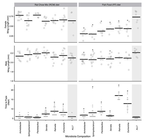 Figure 1 From Dietmicrobiota Interactions Alter Mosquito Development
