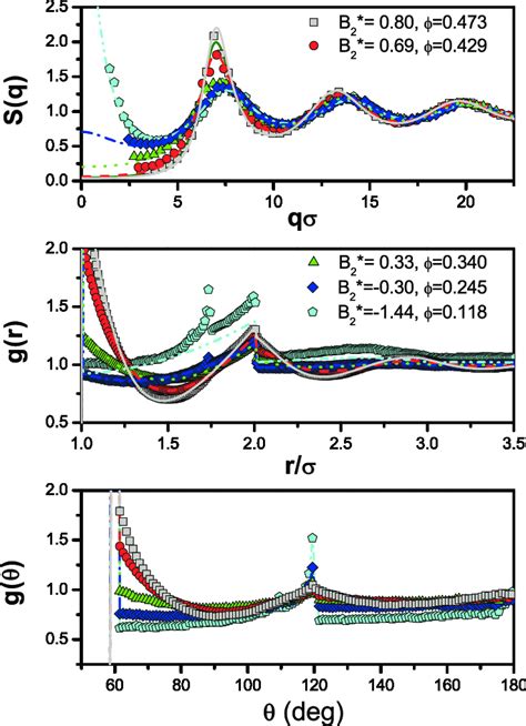 Color Online A Structure Factor B Radial Distribution Function Download Scientific
