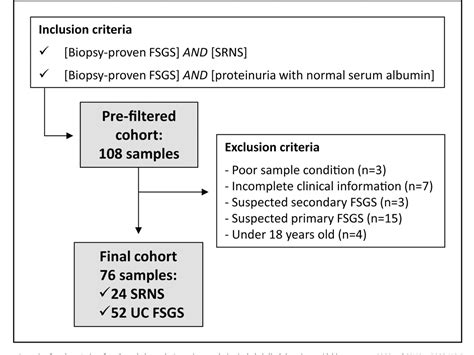 Figure 1 From Genetic Testing In Focal Segmental Glomerulosclerosis In Whom And When