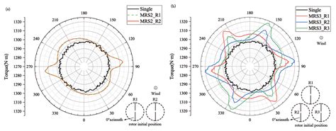 Cfd Simulation Of Co Planar Multi Rotor Wind Turbine Aerodynamic Performance Based On Alm Method