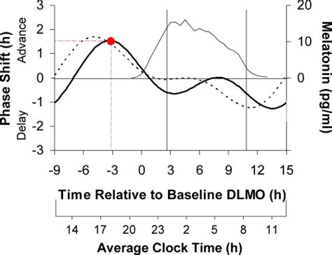 Phase Response Curve Circadian Sleep Disorders Network