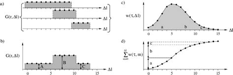 Transformation Of Greens Functions Measurements From Propagation Level Download Scientific