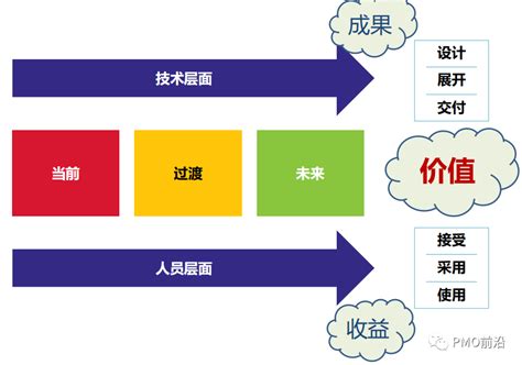 如何对项目健康度进行测量？评估项目健康状况 Csdn博客