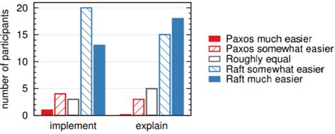 译 论文 Raft 共识算法及 etcd raft 源码解析USENIX 2014