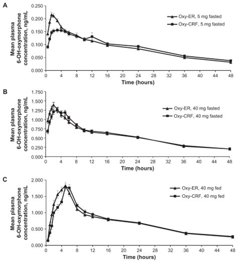 Bioequivalence Of Oxymorphone Extended Release And Crush Resistant