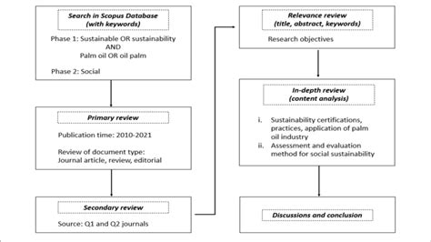 Sampling And Analysis Process Download Scientific Diagram
