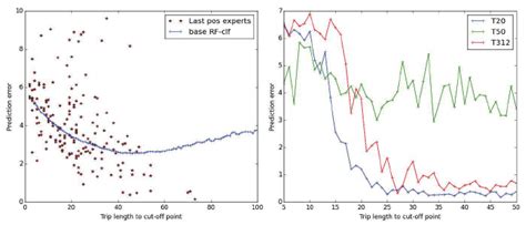 left plot shows the cross validated prediction error of the base model