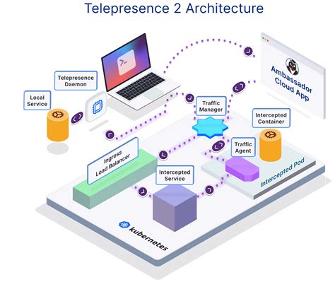 Whats New In Telepresence 2 Faster More Powerful Kubernetes… By Kelsey Evans Ambassador Labs