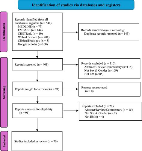The Role Of Sex And Gender In Precision Emergency Medicine A Scoping