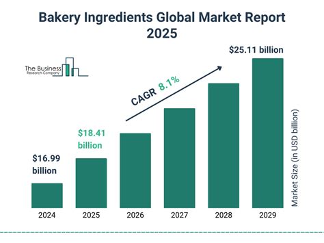 Bakery Ingredients Market Share And Opportunities Report 2025 2034