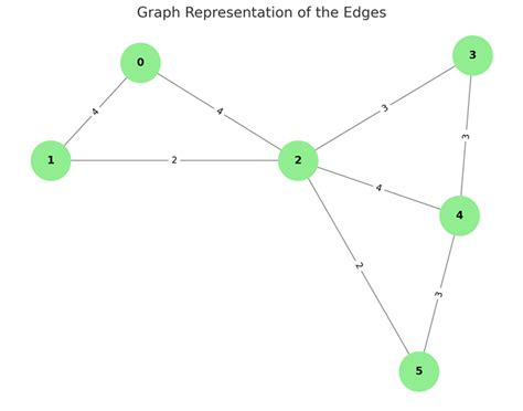 Graph Theory - Kruskal's Algorithm