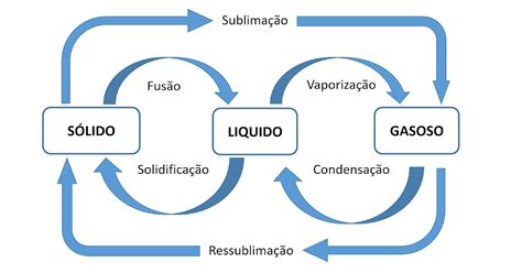 Eletro Ensino Professor Renato Mudanças de Estado Físico da Matéria