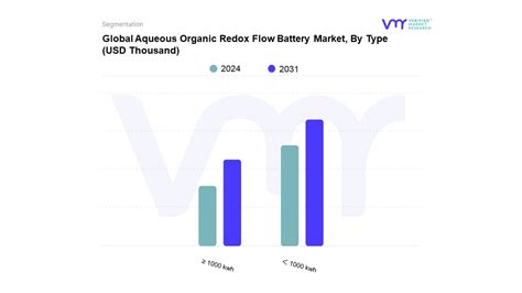 Aqueous Organic Redox Flow Battery Market Size Share Trends And Forecast