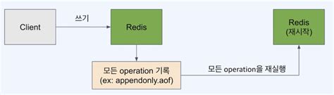 Github Redisplaygroundredis Troubleshooting 레디스 백업과 장애 복구 방법에 대한 학습