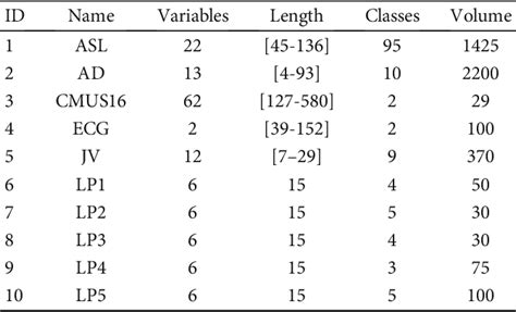 Table 1 From Multivariate Time Series Data Clustering Method Based On