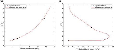 The Inlet Profile Of A Stream Wise Velocity And B Turbulent Kinetic