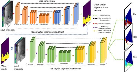 Figure 1 From A Hierarchical Multitask U Net For Automated Sea Ice