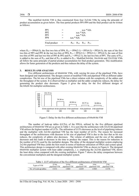 Pipelined Vedic Multiplier With Manifold Adder Complexity Levels Pdf