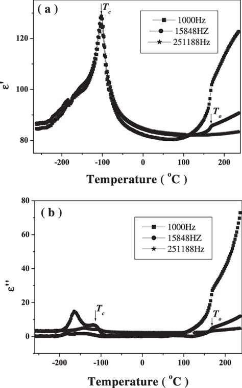 Temperature Dependence Of A The Real And B Imaginary Part Of The