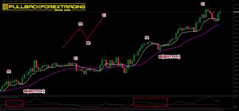 M30 Scalping Strategy Kaufman Abc Signal Trading System Pullback