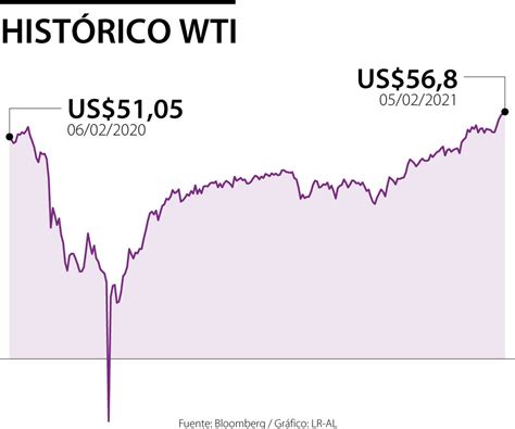 El Precio Del Barril De Petróleo Se Acerca A Us60 Mientras Cae El