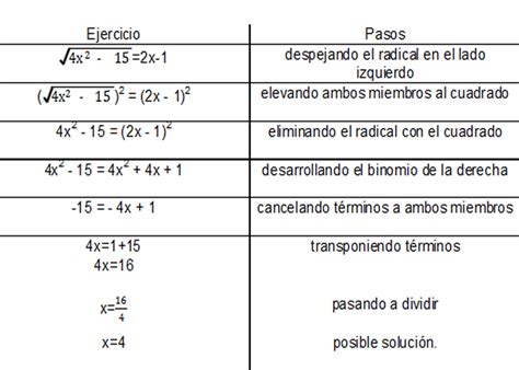 Descubre La Definición De Ecuaciones Radicales En Álgebra Cfn