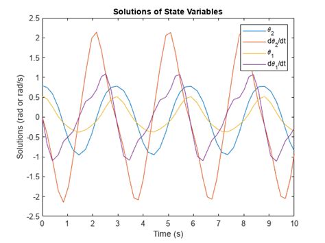 Animation And Solution Of Double Pendulum Motion MATLAB Simulink