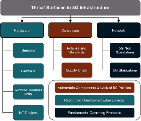 5g Infrastructure Vulnerable Components Download Scientific Diagram