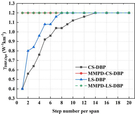The Optimum Nonlinear Coefficient γ Dbpopt Of The Cs Dbp Ls Dbp