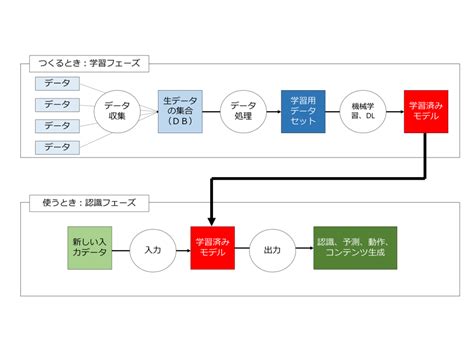 第三者のデータから学習用データセットや学習済みモデルを適法に生成・利用できるのはどのような場合か具体的に考えてみる｜知的財産・it・人工知能