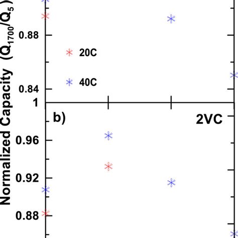 Normalized Capacity At Cycle 1700 Q1700 Taken From The Normalized