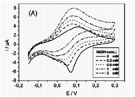 Cyclic Voltammograms Of 6 Bilayers Of Panipabs Swnts Measured In 01 M