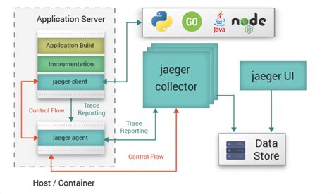 opentracing via jaeger