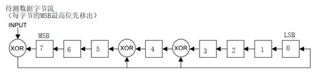 硬件msb最高位优先、lsb最低位优先的crc计算原理详细解释和程序，正算反算成功等效，ds18b20和htu31d传感器crccrc