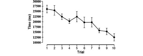 Descriptive Plot For The 48 Couples Indicating The Average Duration Per